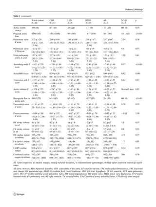 Fetal echocardiographic parameters and surgical outcomes in congenital ...