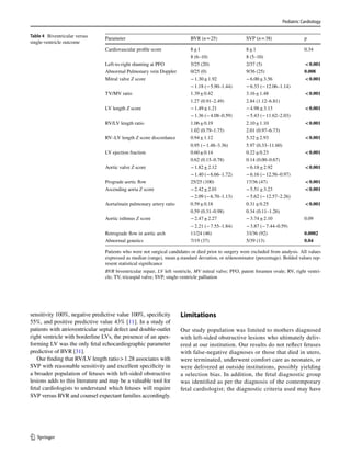 Fetal echocardiographic parameters and surgical outcomes in congenital ...