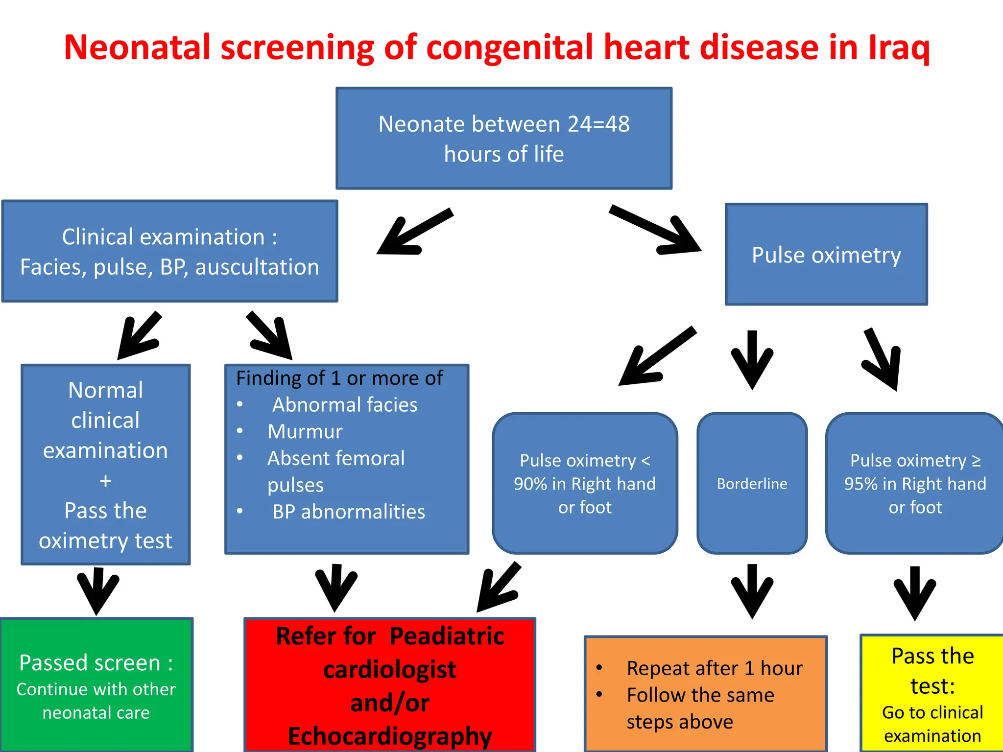 An introduction to Fetal echocardiography | PDF