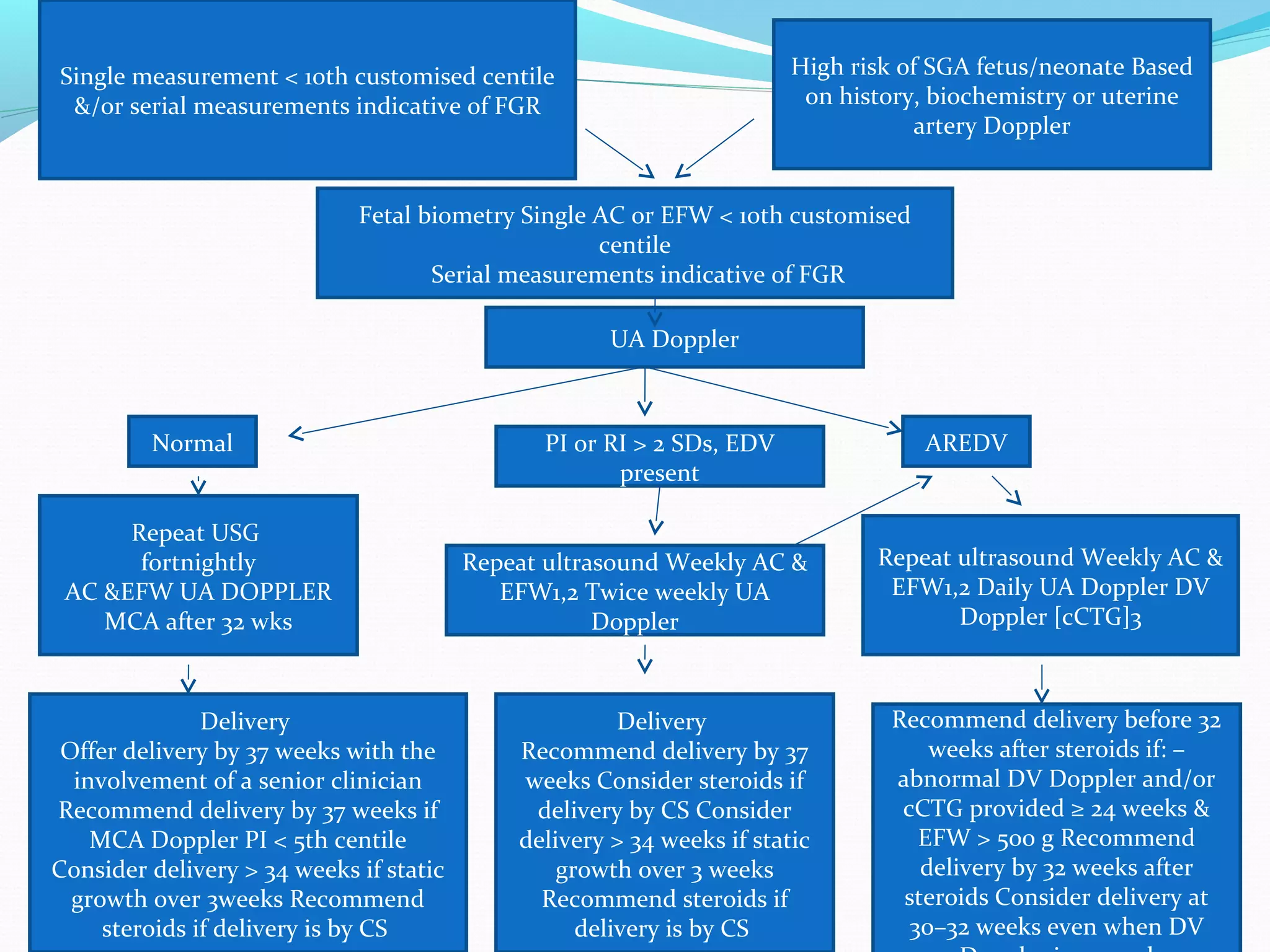 Fetal growth restriction:Evidence based management 2018 | PPT