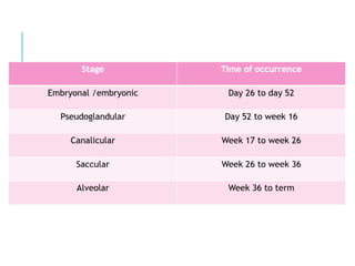 Fetal Lung Development and its applied aspects.pptx