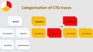 Fetal monitoring in labour obstetrics and gynecology | PDF
