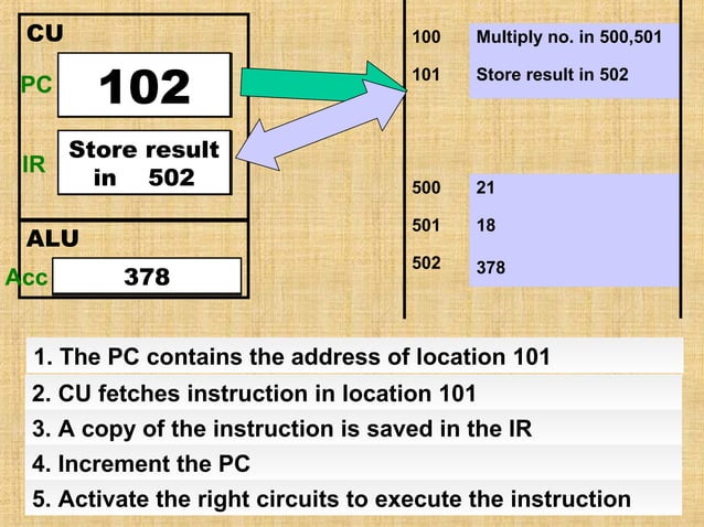 Fetch decode-execute presentation | PPT