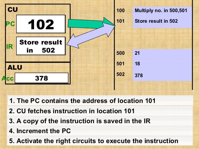 Fetch decode-execute presentation