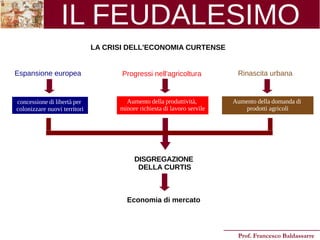 Feudalesimo | PDF