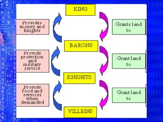 Feudalism (Japan adn Europe | PPT