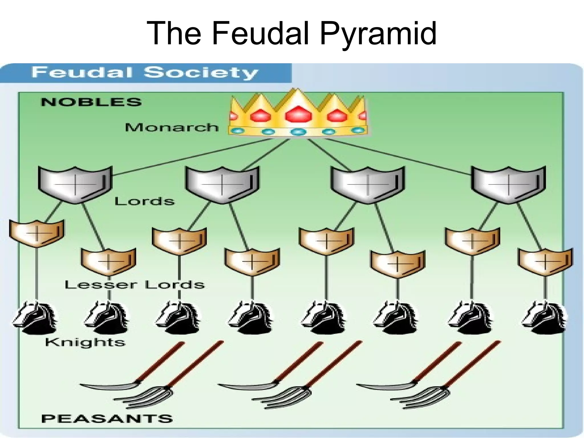 Feudalism | PPT