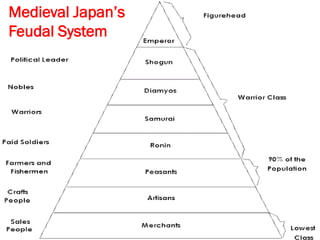 Feudalism and Life in the Middle Ages | PPT