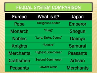 Feudalism and Life in the Middle Ages | PPT