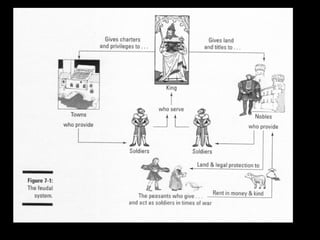 Feudalism | PPT