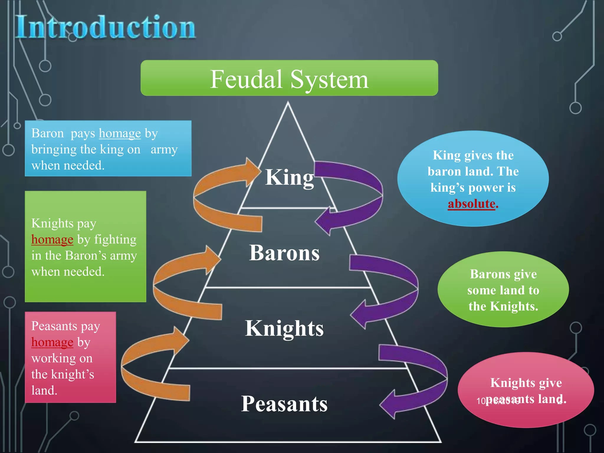 Feudalism | PPTX