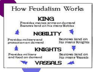 Feudalism and manorialism | PPTX