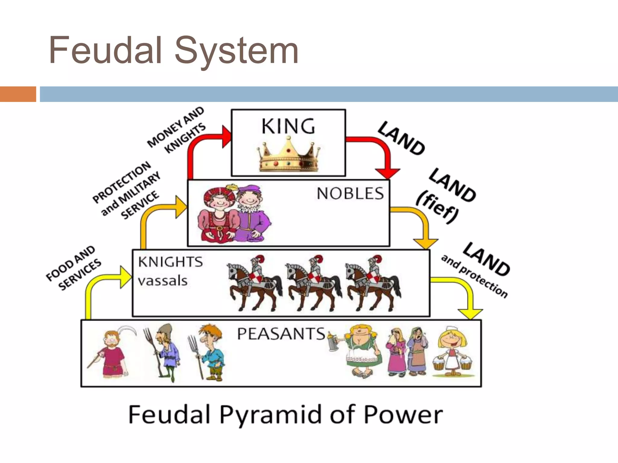 Feudalism in europe | PPTX