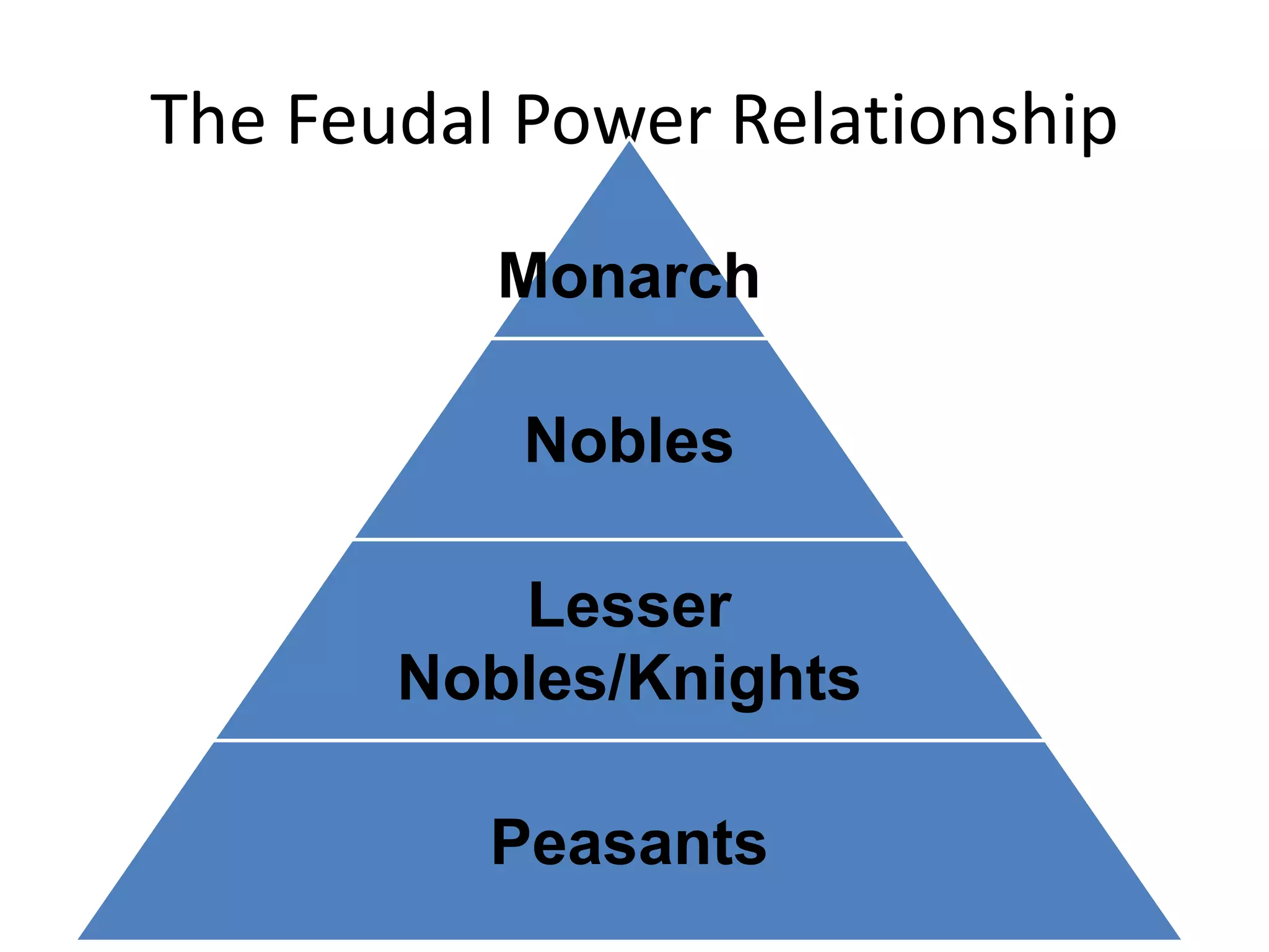 Feudalism system then and now | PPTX
