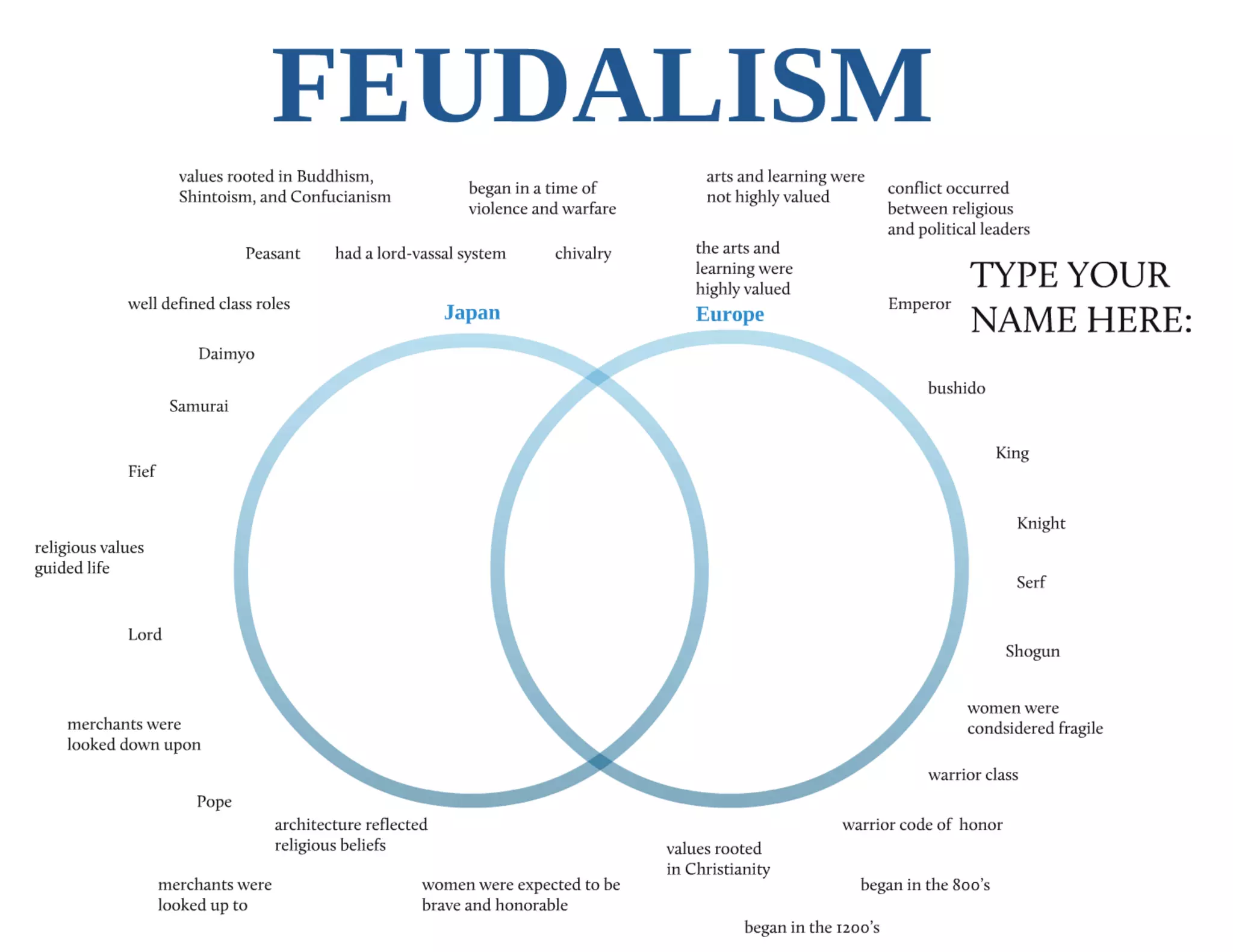 Feudalism venn diagram | PPT