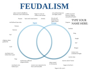 Feudalism venn diagram | PDF
