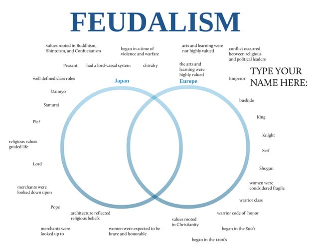 Feudalism venn diagram | PDF