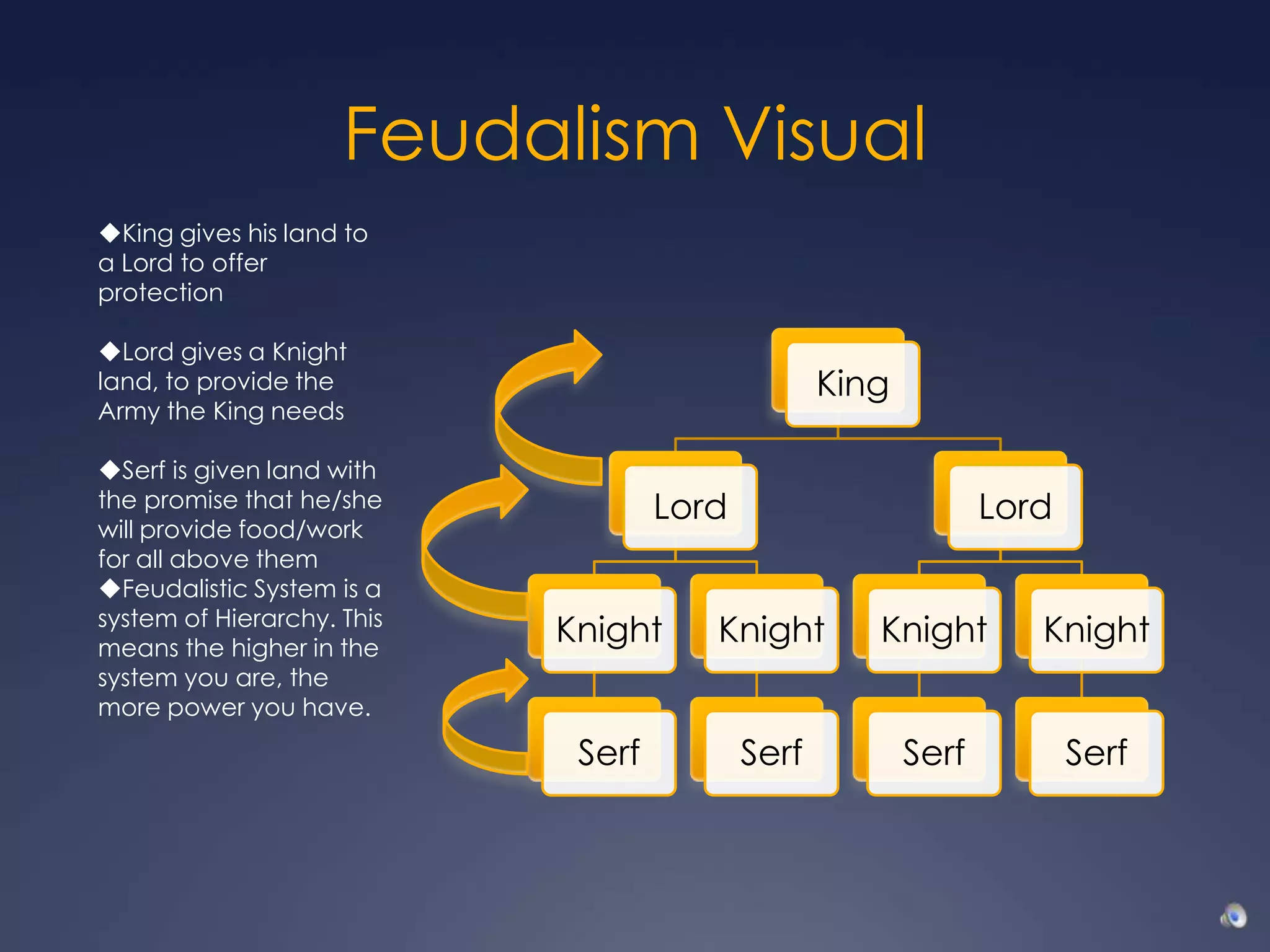 Feudalism visual | PPTX