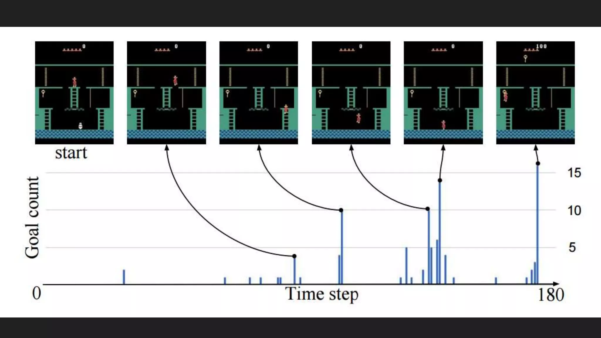 FeUdal Networks for Hierarchical Reinforcement Learning | PPTX