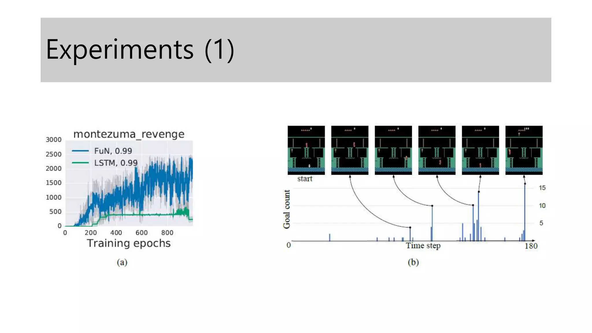 Feudal networks for hierarchical reinforcement learning | PPT
