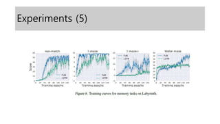 Feudal networks for hierarchical reinforcement learning | PPT