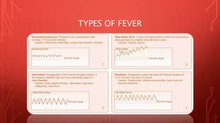 "Fever basics and thermoregulation" for MBBS students. | PPTX