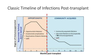 Fever in a Post Transplant Patient | PPT