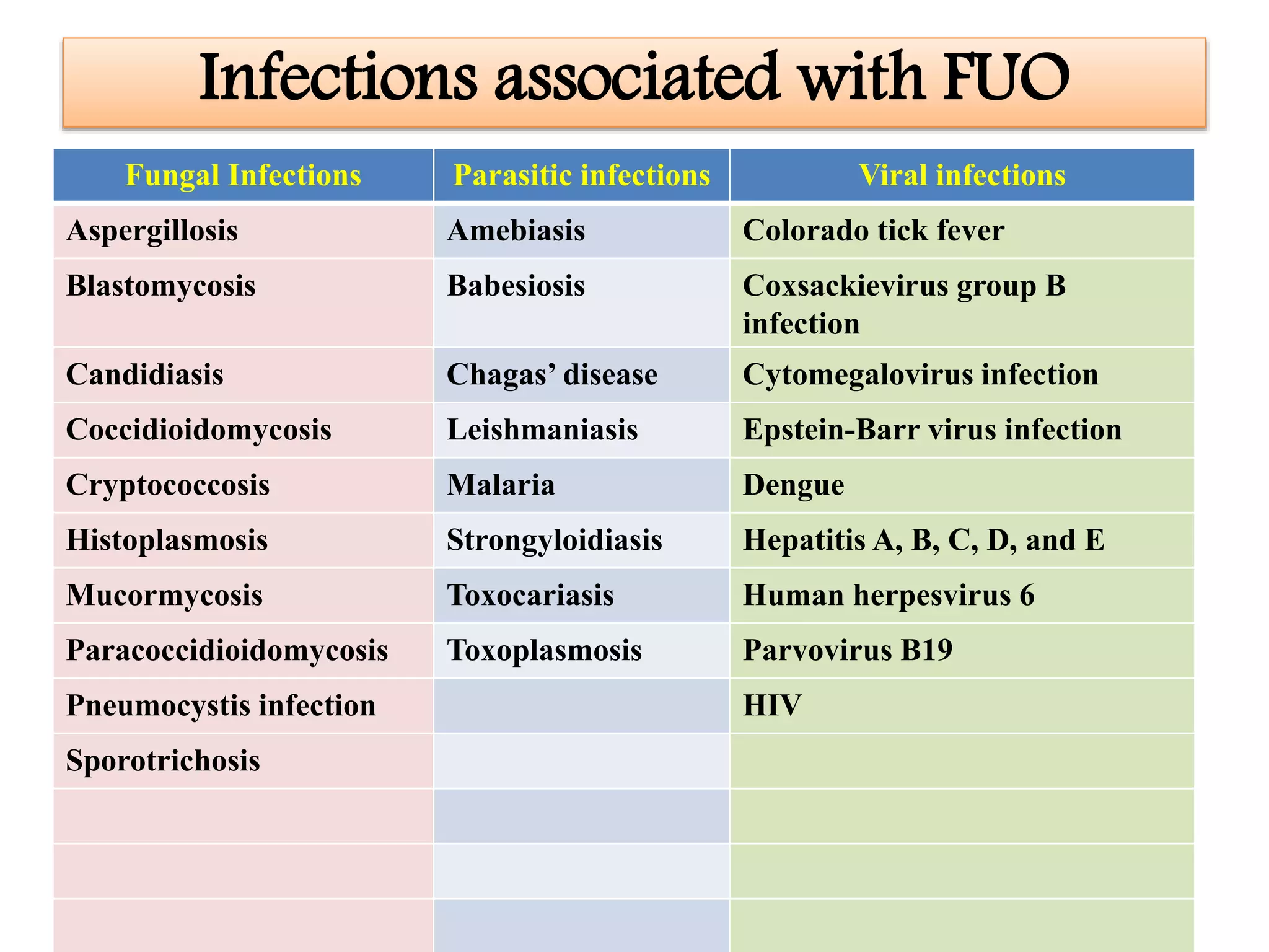 Fever of unknown origin | PPTX