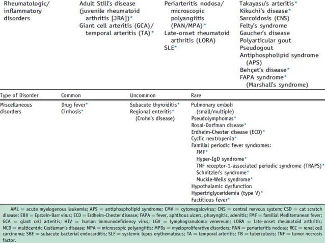 Fever of unknown origin | PPTX | Infectious Diseases | Diseases and ...