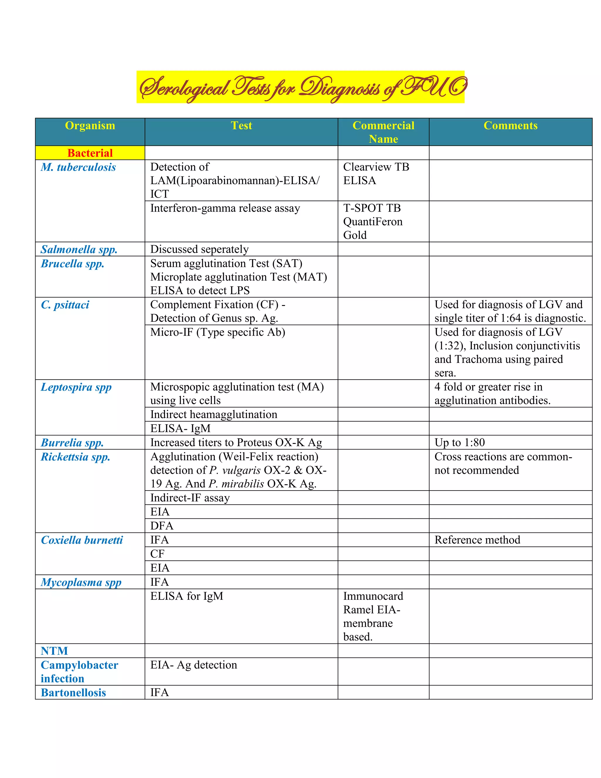 Fever of unknown origin serology | PDF