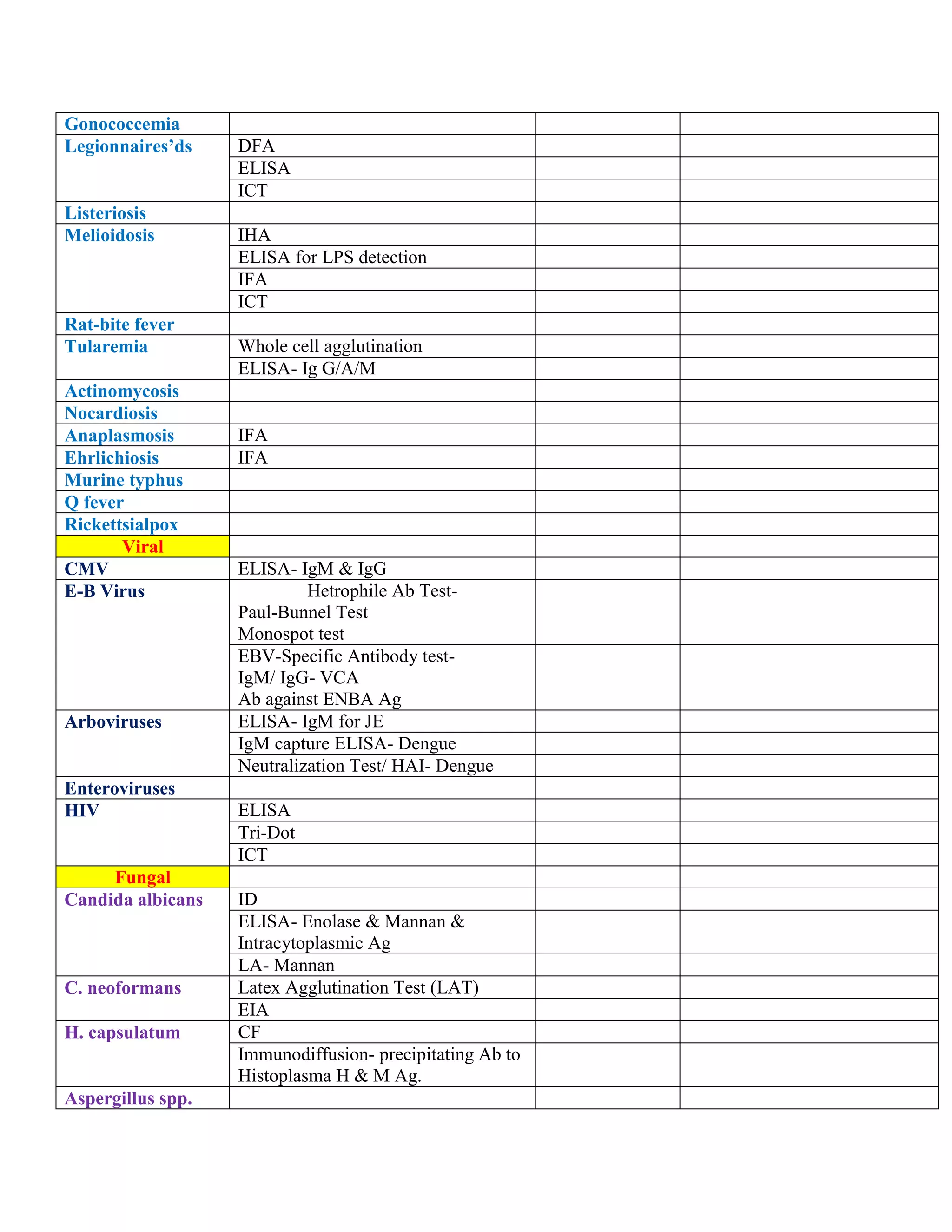 Fever of unknown origin serology | PDF