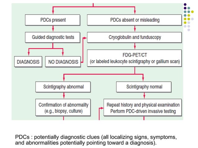 Fever- pathophysiology , patterns, types of fuo.ppt | Diseases and ...
