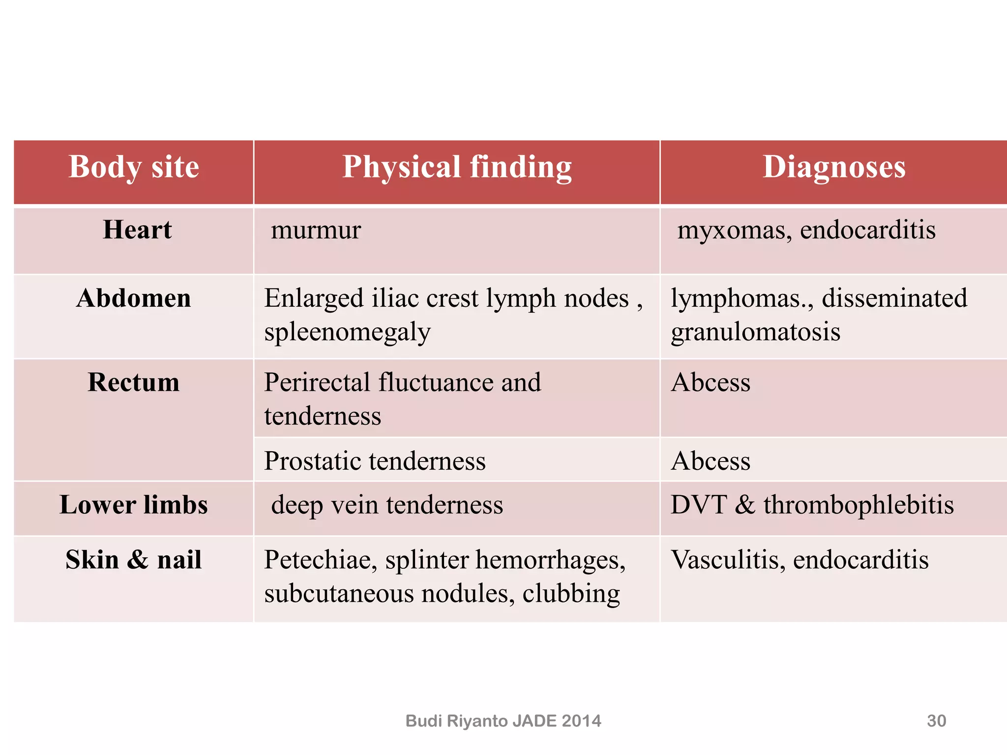 Fever unknown Origin | PDF