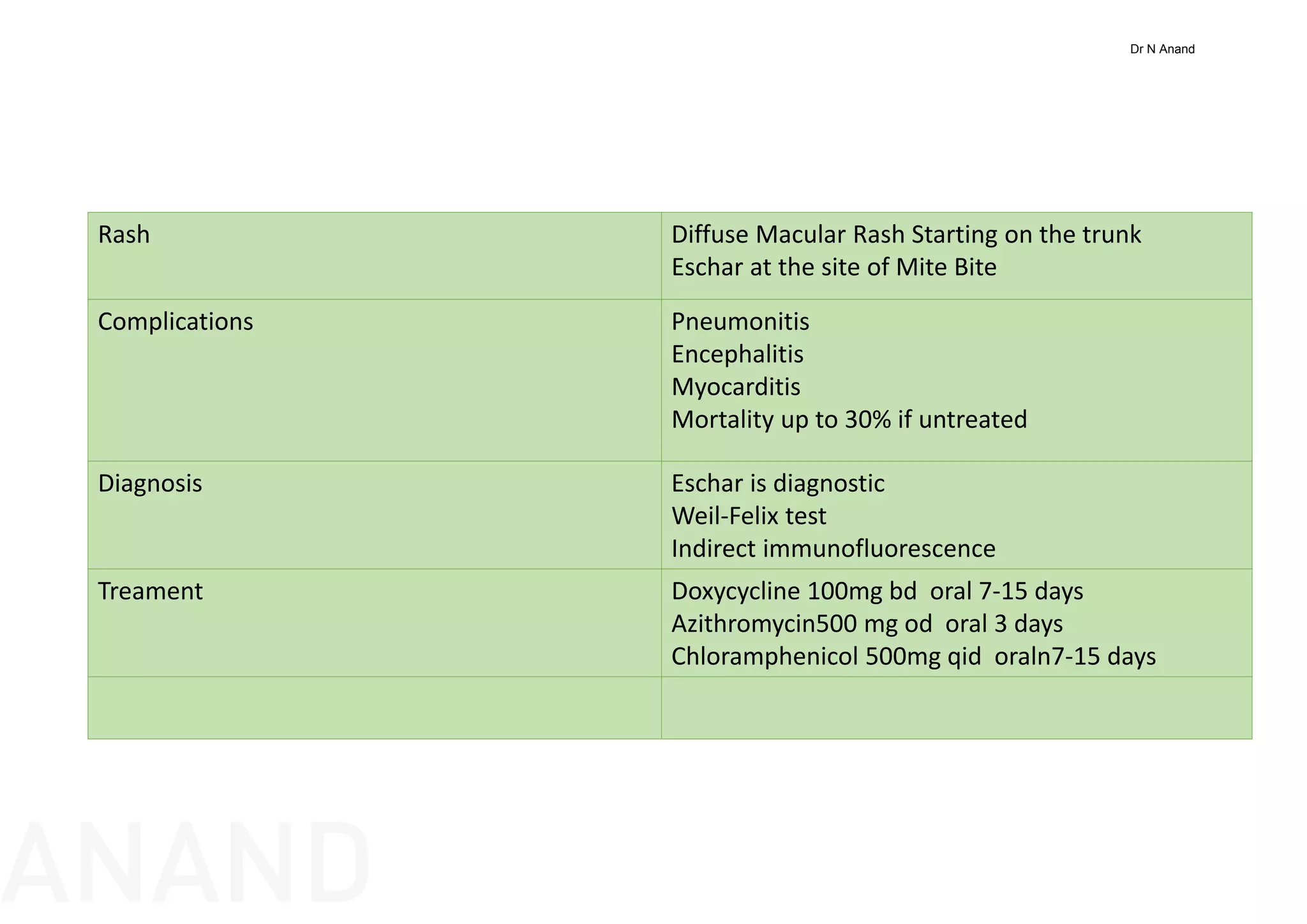 Fever with Rash | PDF