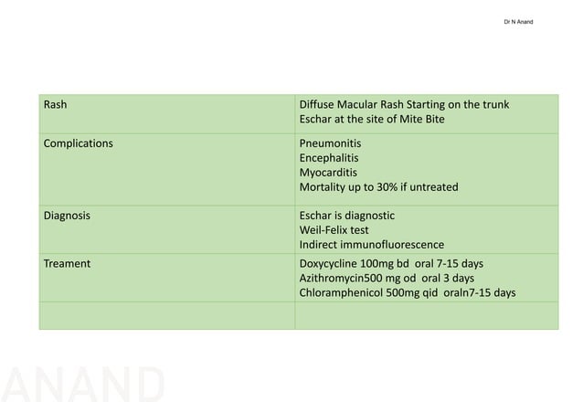 Fever with Rash | PDF