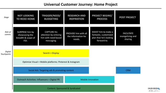 Fevicol design ideas | PPTX | Home Improvement | Home & Garden