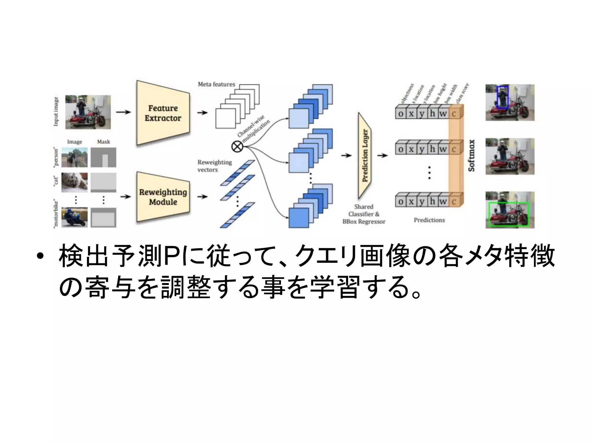 Few Shot Object Detection Via Feature Reweighting Ppt