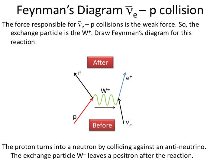 Introduction to feynman diagrams - innertaste