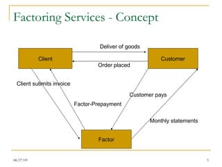 Factoring & Forfaiting | PPT