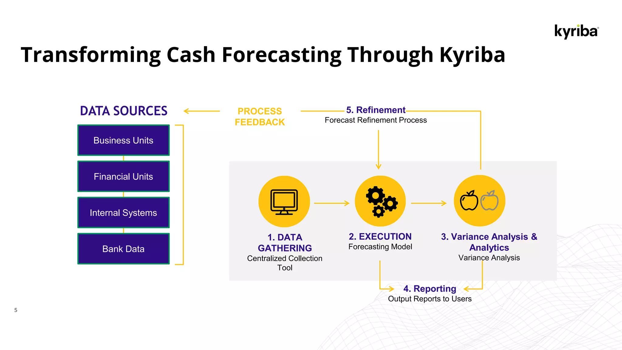 Transforming Your Cash Forecasting Through Kyriba | PPT
