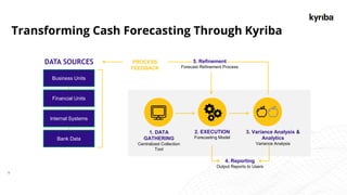 Transforming Your Cash Forecasting Through Kyriba | PDF