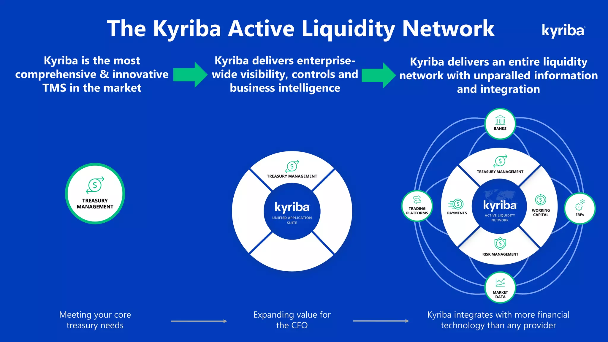 Transforming Your Payments Through Kyriba Payment Network | PDF