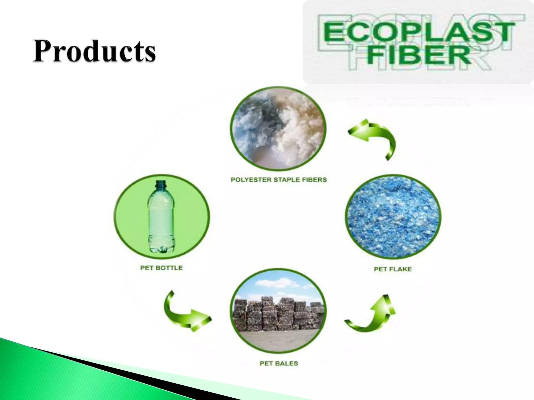 Ecoplast Fiber presentation | PPTX