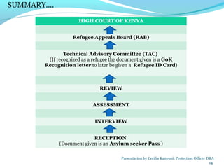 REFUGEE PROTECTION IN KENYA | PPT