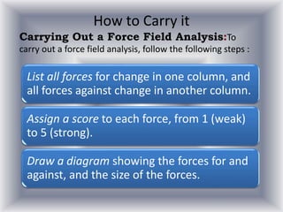 FFA Force field analysis for making decision.pptx