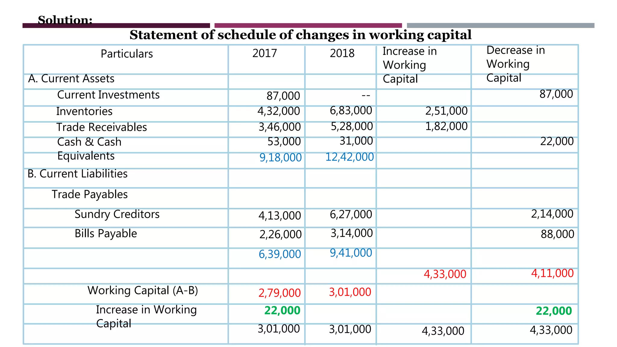 FFA- Statement of Schedule of Changes in Working Capital | PPTX