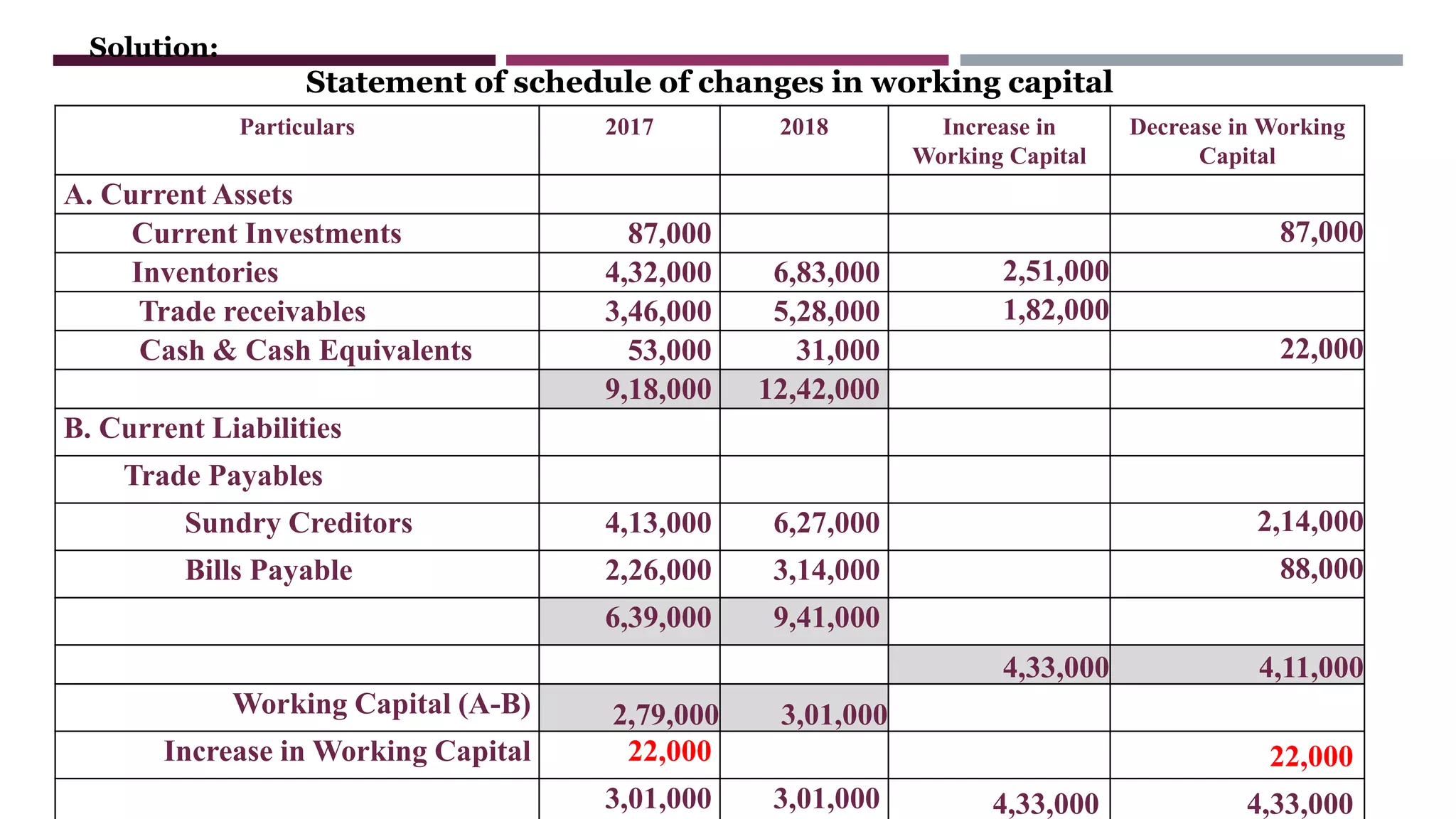 FFA- Statement of Schedule of Changes in Working Capital | PPTX