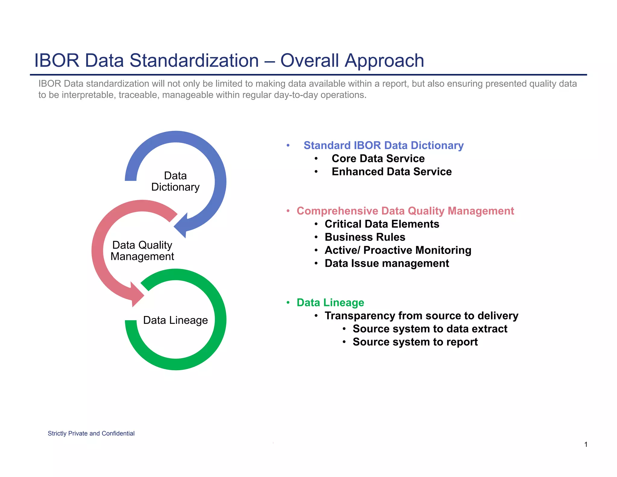 IBOR Data Management - Standardization | PDF