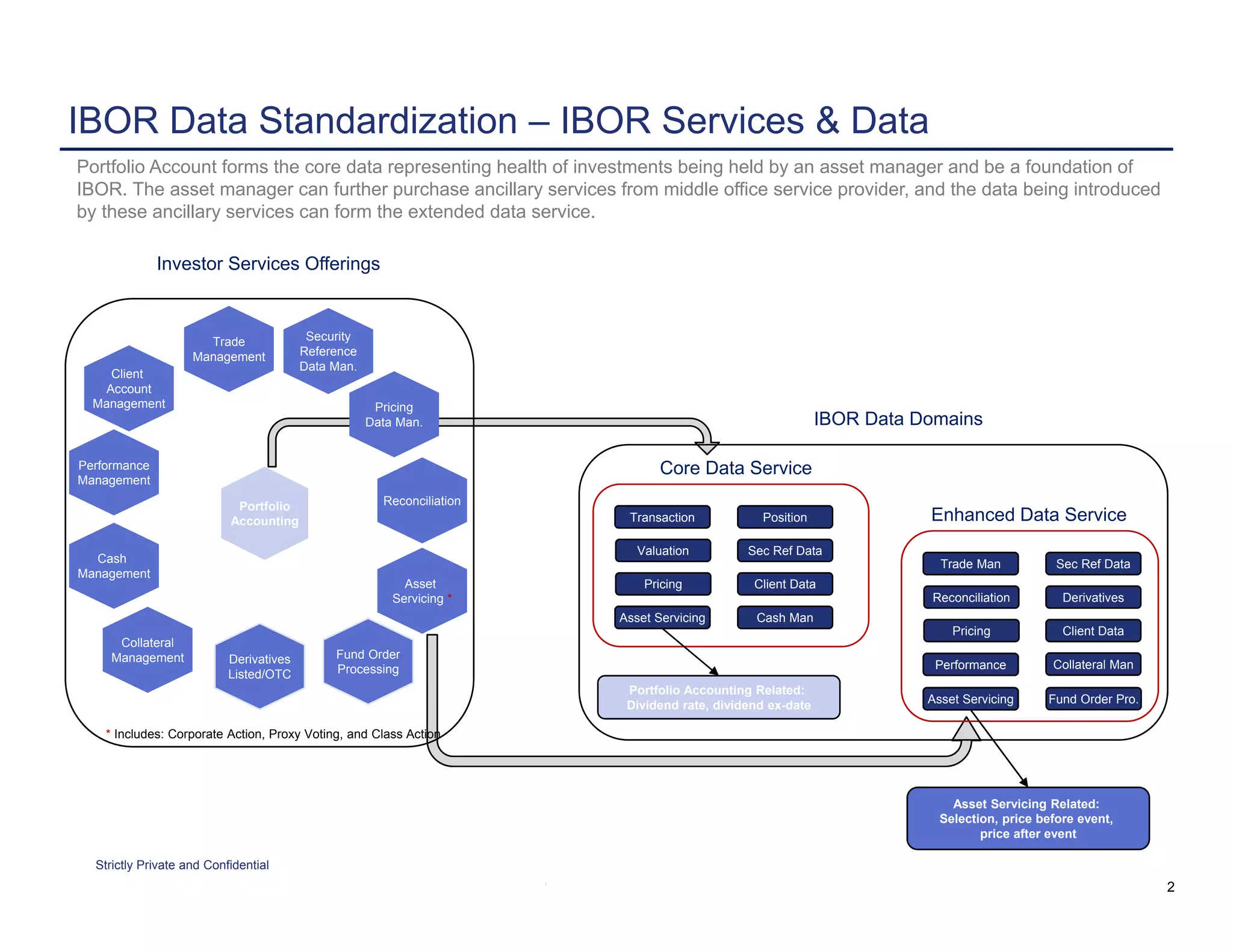 IBOR Data Management - Standardization | PDF
