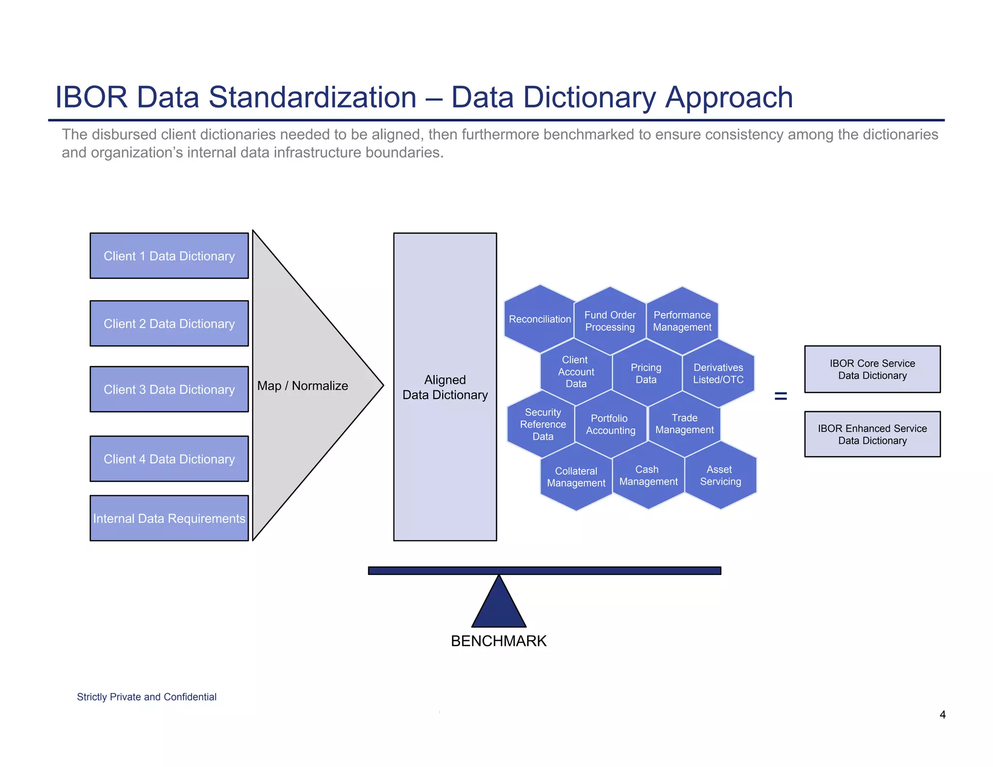 IBOR Data Management - Standardization | PDF